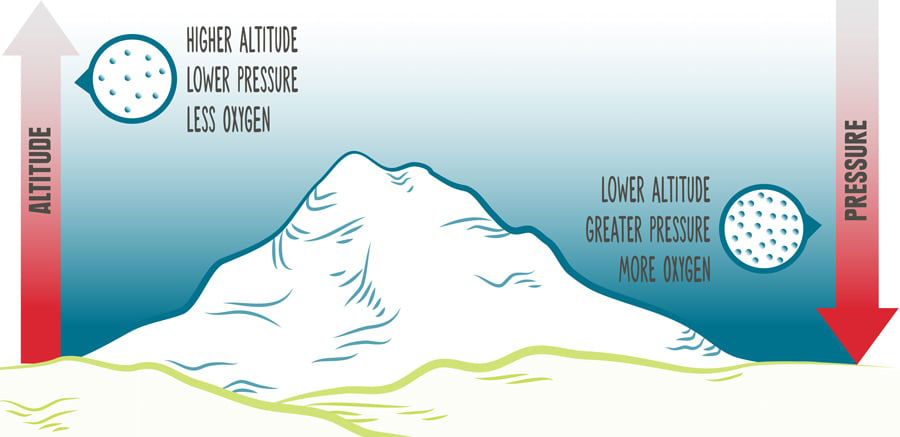 How To... Identify and Treat Altitude Sickness - Tuatara Tours